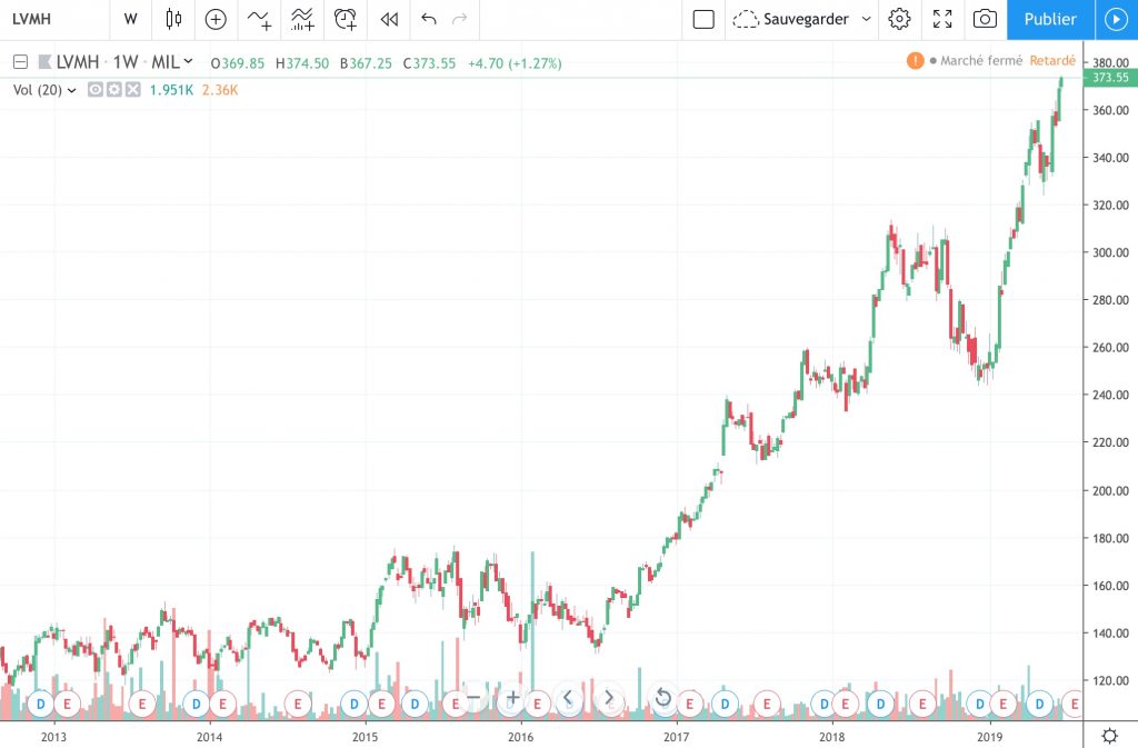 Cours LVMH 2019 - Plus-Riche.com